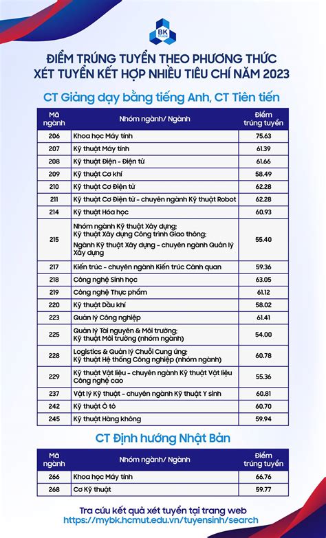 Điểm chuẩn trường đại học Bách khoa TPHCM 2023 Bật mí con đường vàng