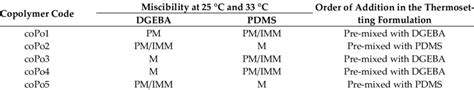 Results Of The Miscibility Tests Download Scientific Diagram