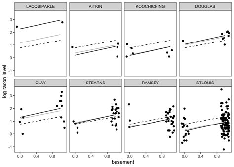 Zelnotes Re Creating The Radon Teaching Example With Rstanarm And