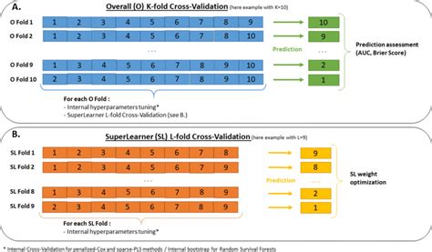 Multi Layer Cross Validation Framework A Overall Cross Validation To