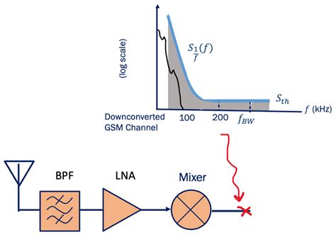 Drawbacks Of Direct Conversion Receivers Flicker Noise Penalty Example Rahsoft
