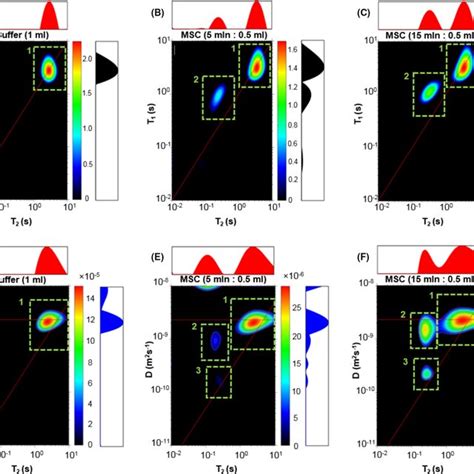 Correlation Maps From 2d Experiments T 1‐t 2 Correlation Maps A C Download Scientific
