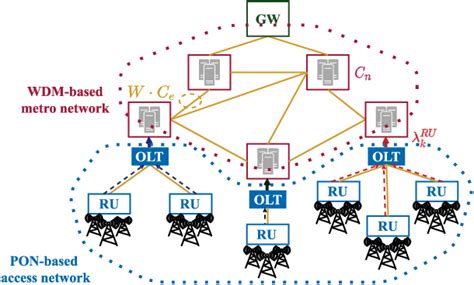 Figure 1 From Power Efficient Baseband Function Placement In Latency