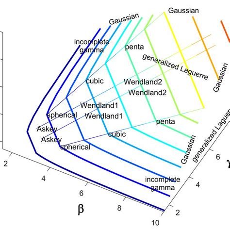 Positioning Of Common Covariance Kernels In The Parameter Space P D Download Scientific Diagram