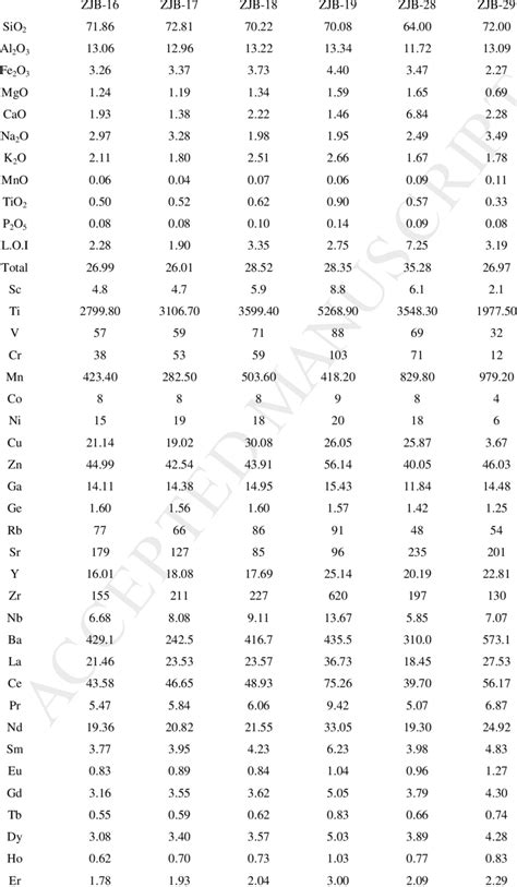 Majorwt Ree Ppm And Trace Element Ppm Analyses Of The Linxi