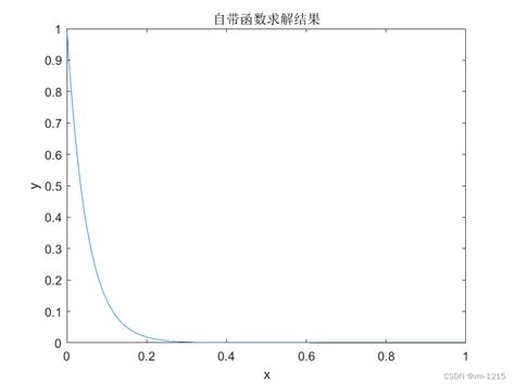 matlab之四阶龙格—库塔法方法：解常微分初值问题 龙格库塔法matlab csdn博客