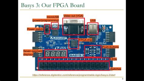 Design Of Digital Circuits Lecture 3 Introduction To The Labs And Fpgas Eth Zürich Spring