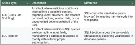 Savannah Lin On Linkedin Cybersecurity Xss Sqlinjection Websecurity Appsec Securecoding