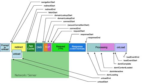 Javascript Measure Page Load Time Speed In Single Page Applications
