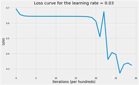 Imad Dabbura Coding Neural Network Part 1 Forward Backward