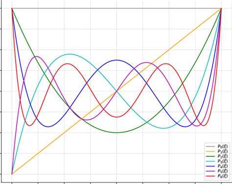 4 The First Seven Legendre Polynomials Download Scientific Diagram