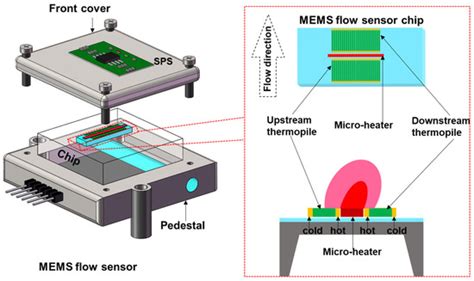 A Reliability Analysis Of A Mems Flow Sensor With An Accelerated Degradation Test