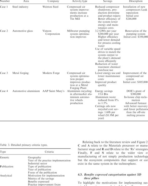 Example Of Information Extraction From The Case Studies Download Table