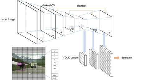 Reproducing Training Performance Of Yolov3 In Pytorch Part1 By