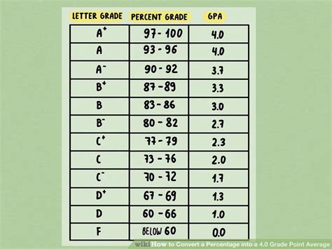 How To Do Something Your Don Know How To Convert A Percentage Into A 4