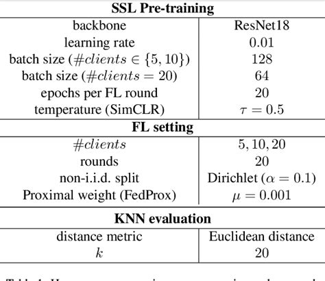 Table 1 From An Evaluation Of Non Contrastive Self Supervised Learning For Federated Medical