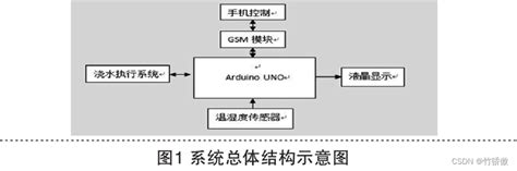 基于arduino的土壤湿度检测 arduino土壤湿度传感器 csdn博客