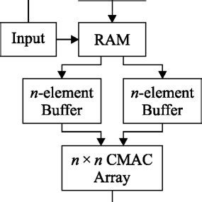 Chip Level Architecture Described As Architecture In For The X Download Scientific