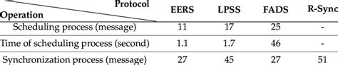 comparison of eers lpss fads and r sync download scientific diagram