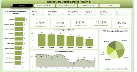 Marketing Dashboard In Power Bi Pk An Excel Expert