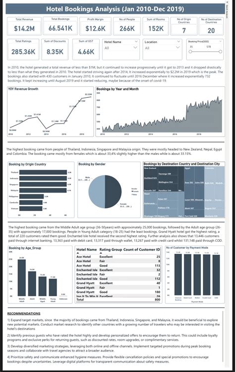 anozie chinonso on linkedin dataanalysis hotels hotelbookings