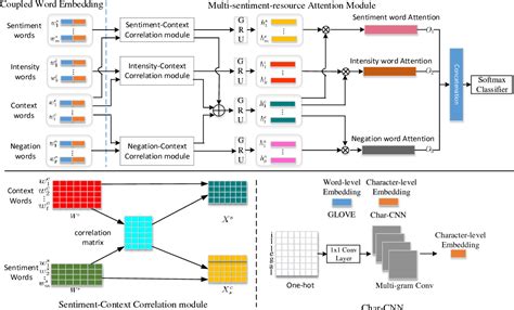 Figure 1 From A Multi Sentiment Resource Enhanced Attention Network For
