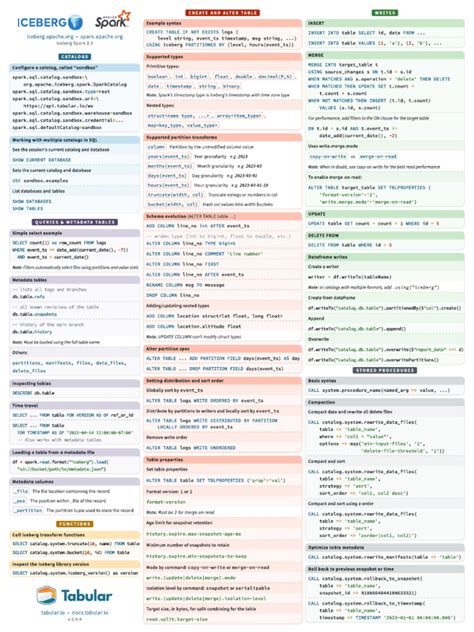 Tabulariceberg Sparkcheat Sheet Pdf Computer File Apache Spark