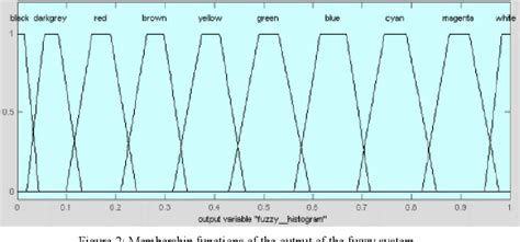 Figure 2 From Owa Fuzzy Linking Histogram Approach For Image Retrieval Semantic Scholar