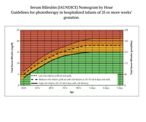 Serum Bilirubin Jaundice Nomogram By Hour Fed Is Best
