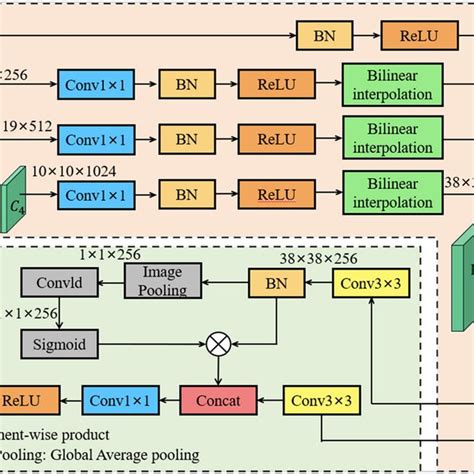 Multi Level Feature Weighted Fusion Strategy It Is Divided Into Part A Download Scientific