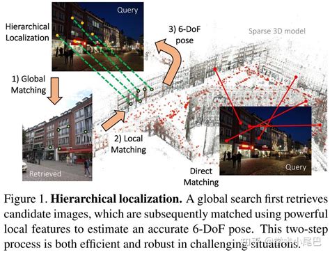 【阅读笔记】hf Net——from Coarse To Fine Robust Hierarchical Localization At