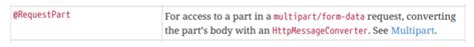 Spring Requestbody Vs Requestparam Vs Requestpart Vs Modelattribute