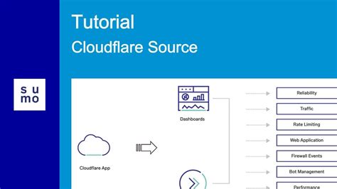 Tutorial Set Up A Cloudflare Source Youtube