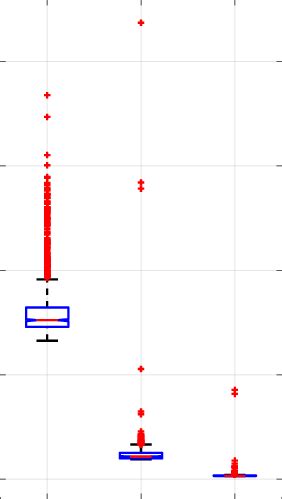 Box Plots Comparing The Best Performing Algorithms According To The