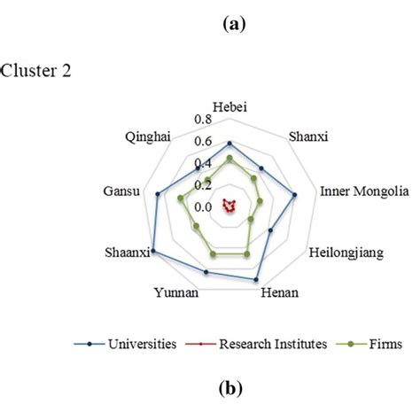 Average Clustering Efficiency Of The Three Innovation Entities Download Scientific Diagram