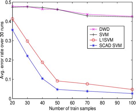 figure 1 from gene selection using support vector machines with non