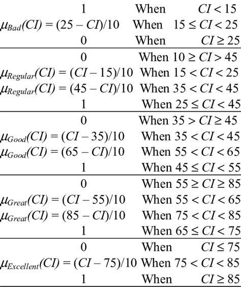 Pertinence Function For The Sets Of Bad Regular Good Great And