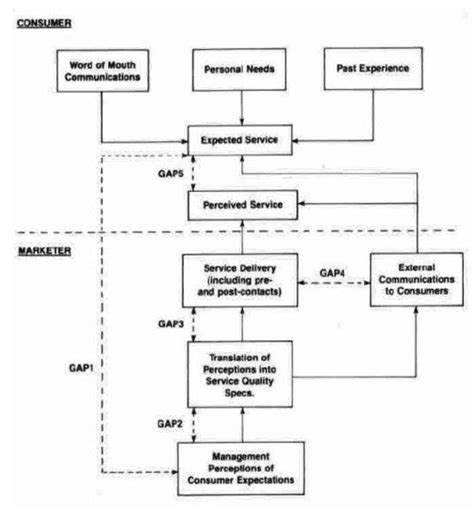 The Servqual Model Simplynotes Simplynotes