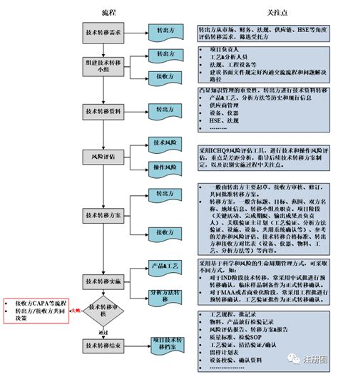 原创药品技术转移实施要点