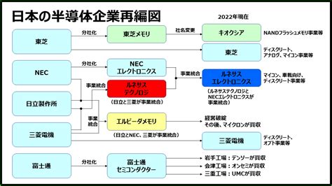 【半導体製造メーカーとは？】売上高ランキングと事業形態について解説 半導体業界ドットコム