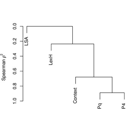 Hierarchical Clustering Of Predictors Using Square Of Spearmans Rank Download Scientific