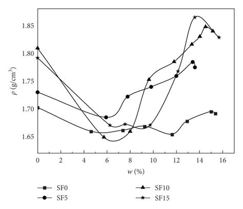 Compaction Curves Of Four Sandy Soils And Their Variation Amplitude Of