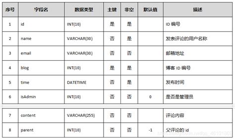 简而美的个人博客系统 该项目为个人博客系统，采用springboot，ssm，thymeleaf，semantic Ui技术，对于一些想学习springboot，ssm，thymeleaf