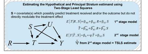 Two Stage Least Squares Estimation For Quantifying The Hypothetical Download Scientific Diagram