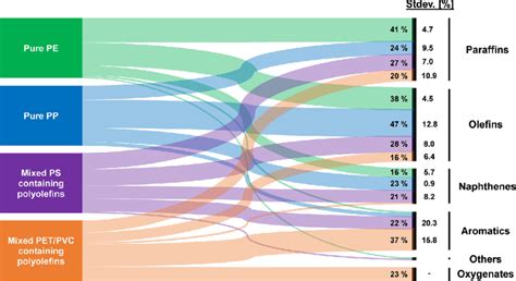 Sankey Chart Depicting The Influence Of The Feedstock Material On The
