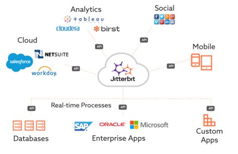 Jitterbit Integration Partner Jitterbit Consultant STREAMS Solutions