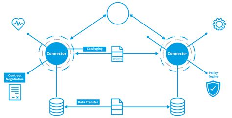 Dataspace Protocol International Data Spaces