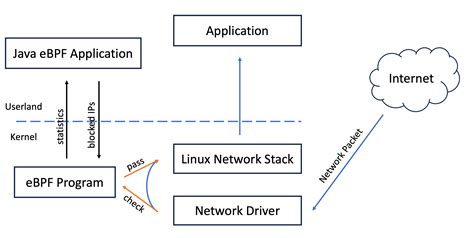 hello ebpf xdp based packet filter 9 mostly nerdlessmostly nerdless