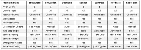 Choosing The Best Password Manager Netsec News