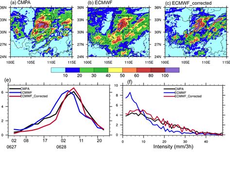 Development Of Operational Weather Forecasting Shaped By The Triple In” Properties Of Numerical